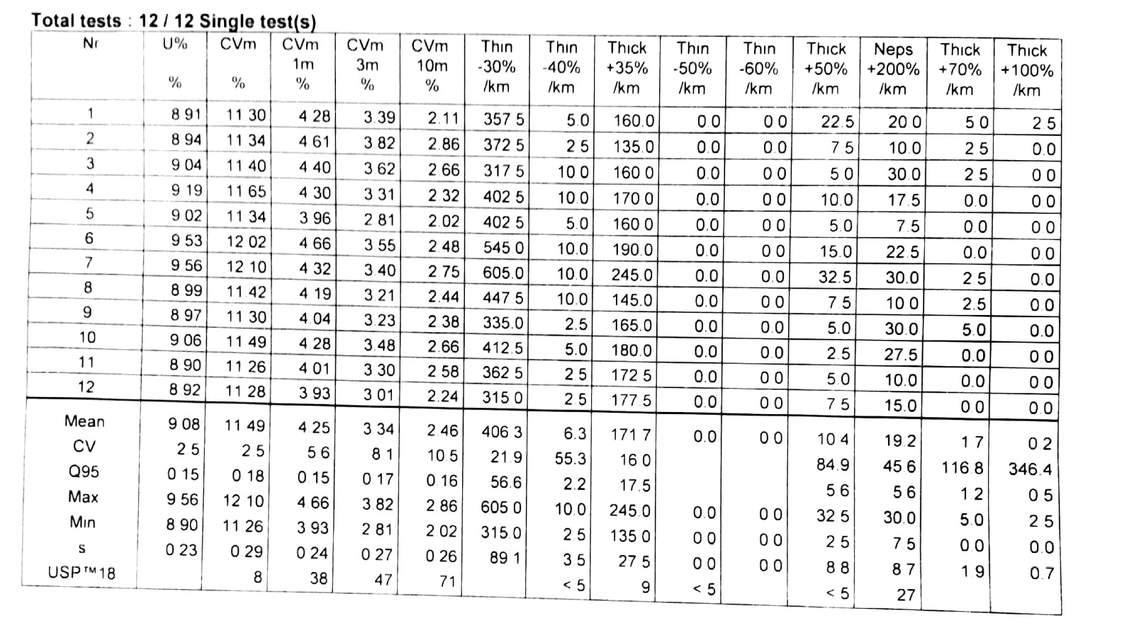 Yarn Uster Report Description - Textiles Bar
